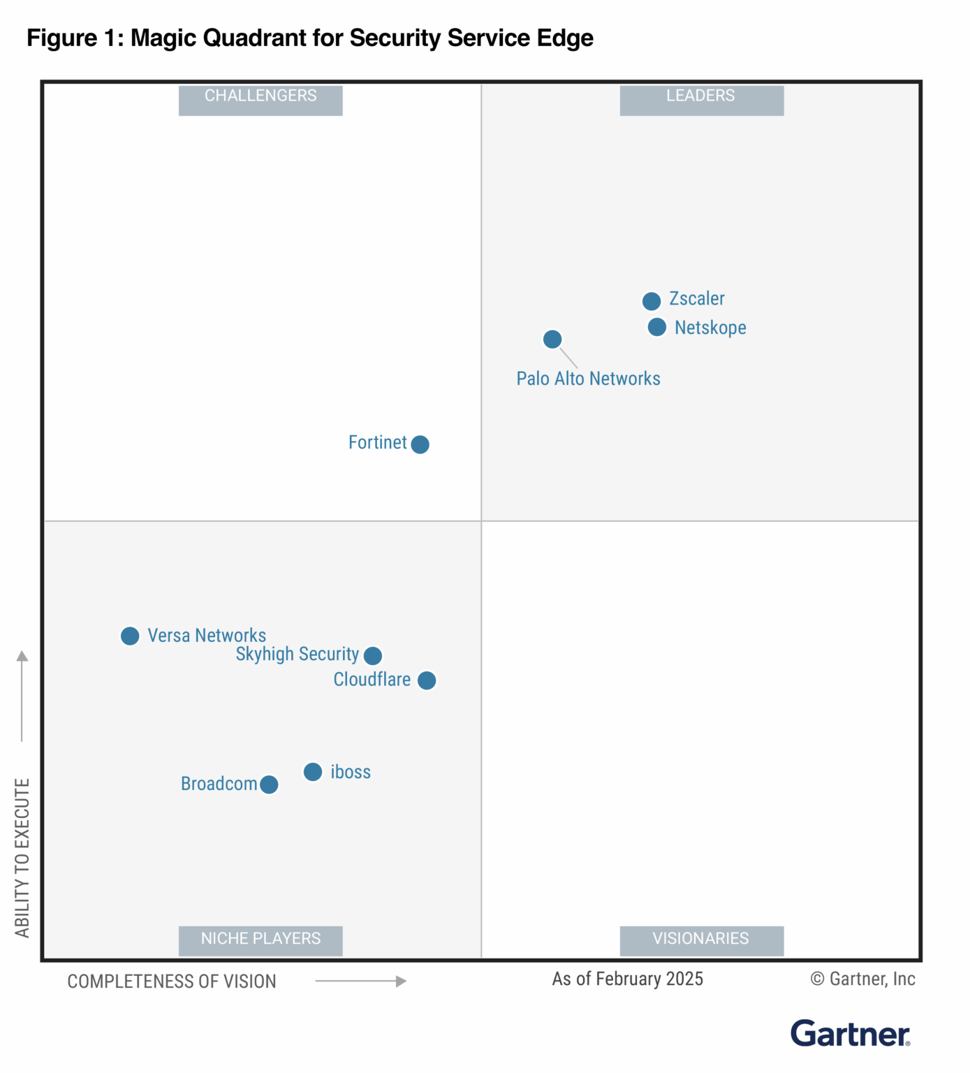 A 3X Leader in the 2025 Gartner® Magic Quadrant™ for SSE. – InfoB2B Connect